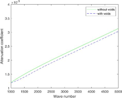 Variation Of Attenuation Coefficient With Respect To Wave Number For
