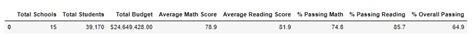 GitHub WillS78 School District Analysis Anaconda PythonData