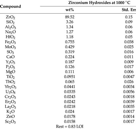 Semiquantitative Result Of Xrf Identification On The Chemical Download Scientific Diagram