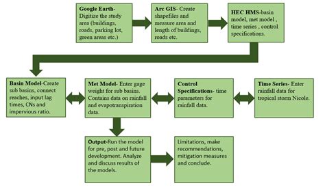 2 Methodology Used In Simulation Of Drainage Download Scientific Diagram