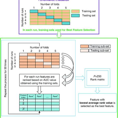 Performance Evaluation And Feature Selection Processes Download Scientific Diagram