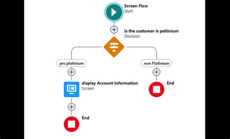 Implement And Optimize Salesforce Flows And Triggers For Seamless Automation By Alisalesforce