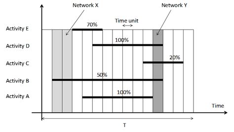 Gantt Chart Schedule The Start And End Dates Of The Planned