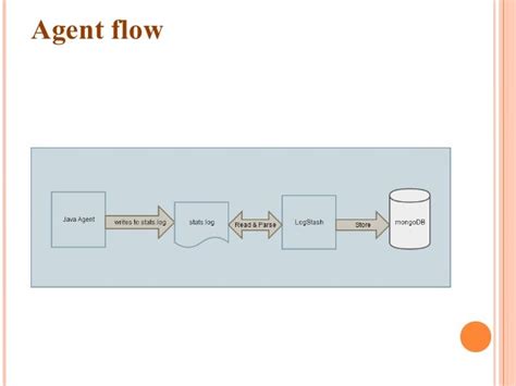 Large Scale Log Collection Using Logstash And Mongodb