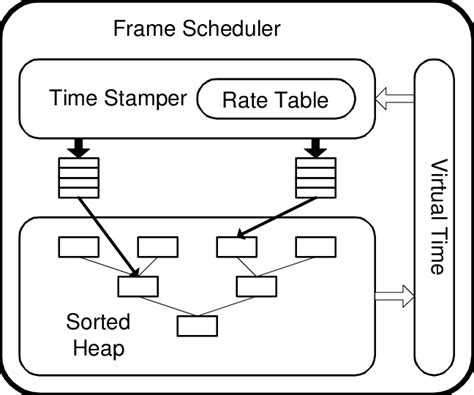 3 Multi Service Link Layer Scheduler Download Scientific Diagram