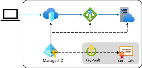 Azure Front Door と Application Gateway を Key Vault と連携させる方法