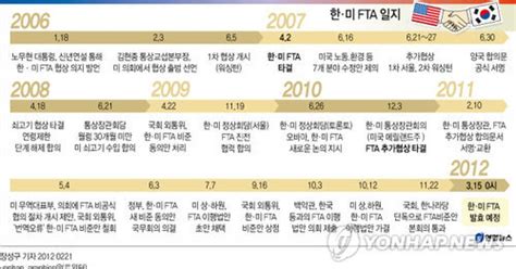 한·미 Fta 일지