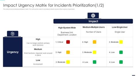 Impact Urgency Matrix For Incidents Prioritization PowerPoint Templates Slides And Graphics