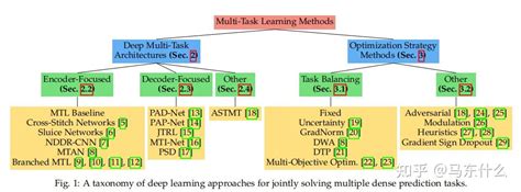 深度学习中的multi Task Learning——multi Optimization Strategy部分待续 知乎