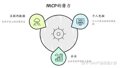 一文看懂：mcp大模型上下文协议 知乎