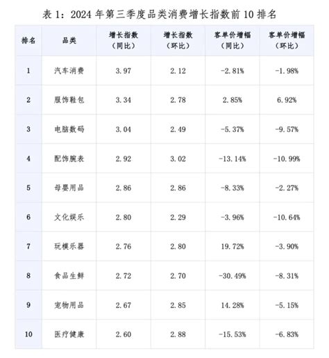 国家市场监督管理总局发展研究中心：三季度汽车消费同比增长指数居首