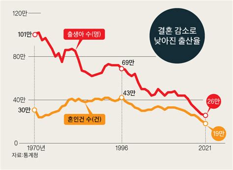 결혼 빙하시대 작년 결혼 19만건 사상 최저 집도 없는데 출산·양육 부담 혼자 즐기며 살겠다” 중앙일보