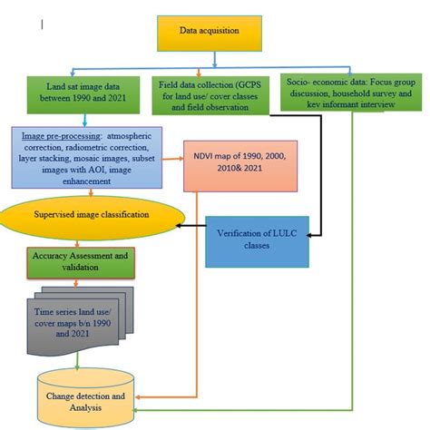Criteria And Sub Criteria Of Carrying Capacity Assessment Download