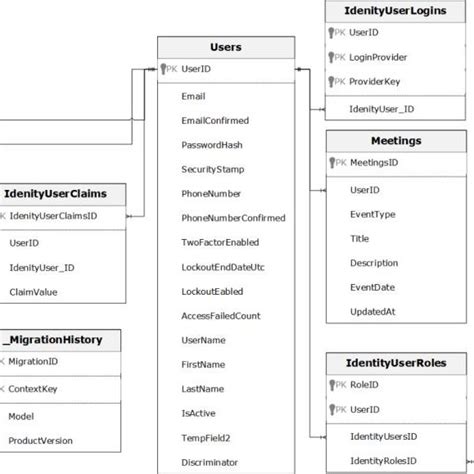 The Relational Database Schema 31 Designing The Database A Relational Download Scientific