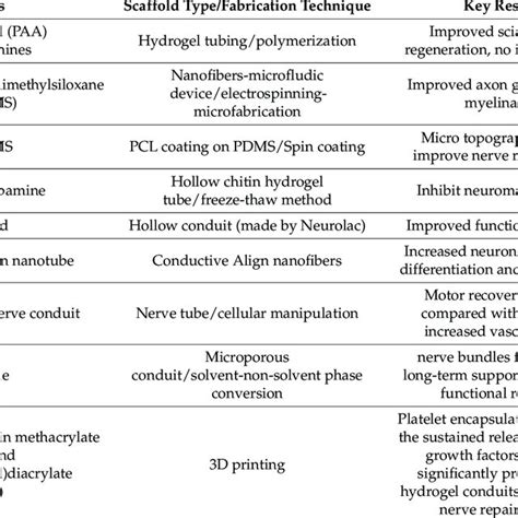 Nerve Conduits Used In Peripheral Nerve Guidance And Regeneration