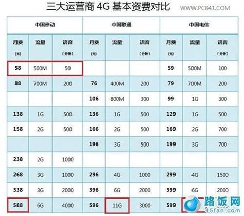 联通和移动哪个流量套餐更便宜对比分析 有卡网