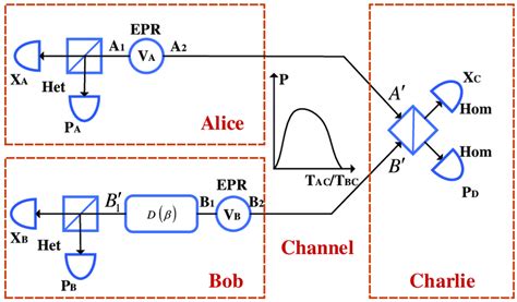 Eb Model Of A Practical Gmcs Cv Mdi Qkd System Running In Complex