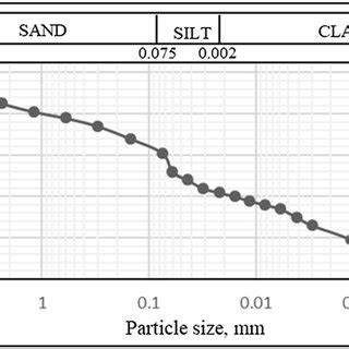 Grain Size Distribution Curve Of Tested Soil Download Scientific Diagram