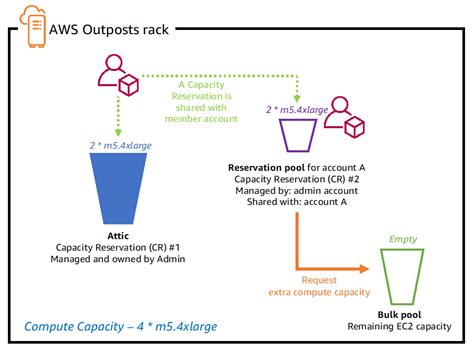 Creating Computing Quotas On Aws Outposts Rack With Ec2 Capacity