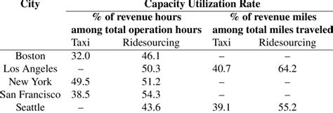 The Capacity Utilization Rate Of Taxi Ridesourcing Services In 5 Major Download Scientific
