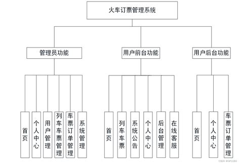 Ssm基于web的火车订票管理系统shvw1【独家源码】计算机毕业设计问题的解决方案与方法 Csdn博客