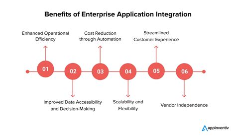Enterprise Application Integration How It Transforms Businesses