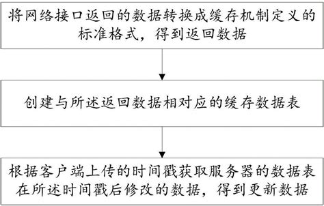 一种差异更新缓存数据的方法及系统与流程