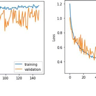 Comparison Analysis Of Vgg Model A Training And Validation Accuracy