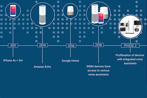 Phase One Of The Voice Assistant Era Is Over Long Live Phase Two