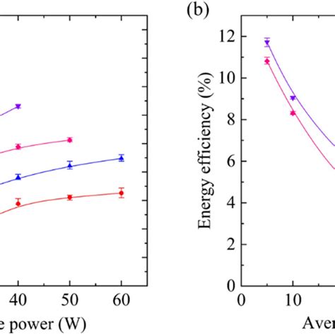 A Co2 Conversion Rate And B Energy Efficiency As A Function Of Download Scientific Diagram