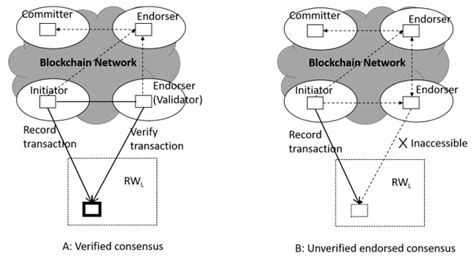 Verified Consensus And Unverified Endorsed Consensus Download Scientific Diagram