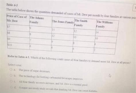 Solved Table 4 5 NThe Table Below Shows The Quantities Chegg Com