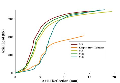 Axial Load Vs Axial Deflection Of Cfst Columns Download Scientific
