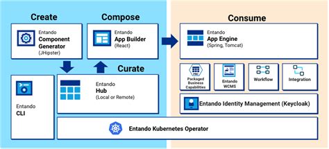 Entando Architecture Concepts Entando Developers