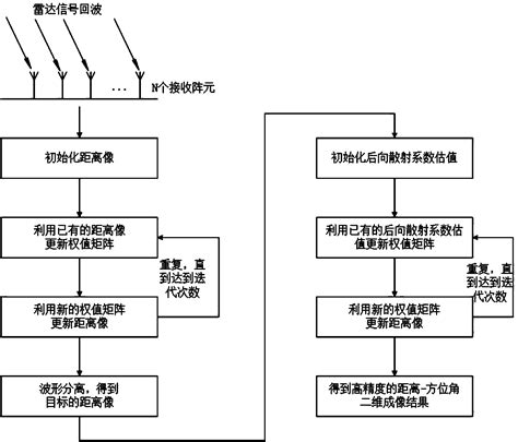 Mimo Radar Distance Angle Two Dimensional Super Resolution Imaging Algorithm Eureka Patsnap