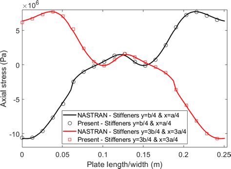 Figure A1 Comparison Of Axial Stress Unit Nm 2 Or Pa Of The