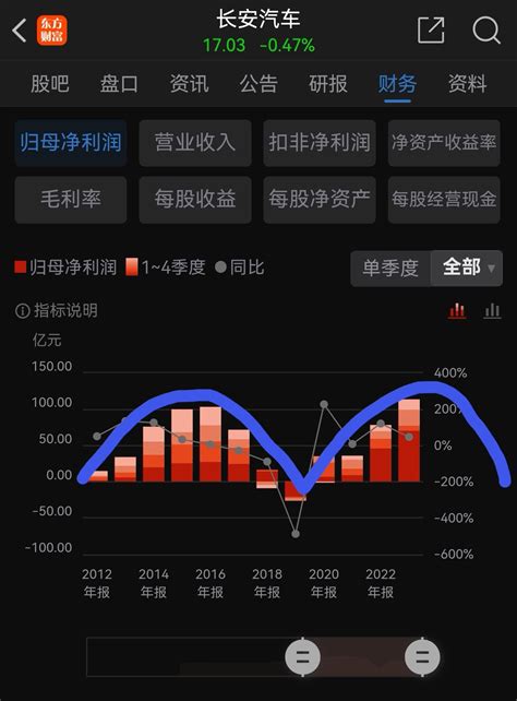 汽车是周期性行业，m头已现，提示风险。长安汽车000625股吧东方财富网股吧