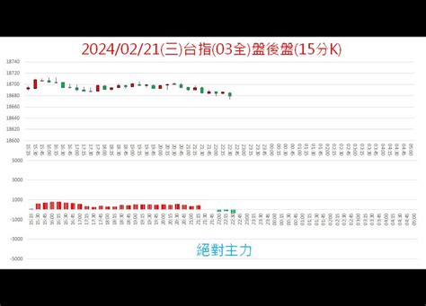 Twa00 加權指數 反彈，難道要回升了嗎？！ 不｜cmoney 股市爆料同學會