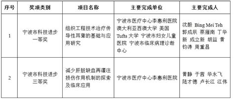 宁波市医疗中心李惠利医院 医学科研 喜讯：祝贺我院2个项目分别拟获宁波市科技进步一等奖和三等奖！