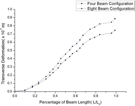 Figure 9 From Design Of Piezoresistive Mems Accelerometer With Optimized Device Dimension