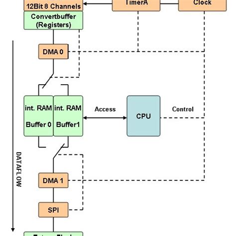 Dma Based Dataflow For Lossless Daq A Dma Transfer Concept Combined Download Scientific