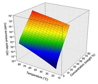 Permeation And Diffusion CT Associates Inc