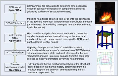 An Open Software Framework For Modeling Structures In Fire Download