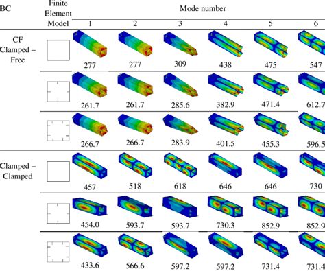 Natural Frequency Hz And Corresponding Mode Shapes Of Box Section Download Table
