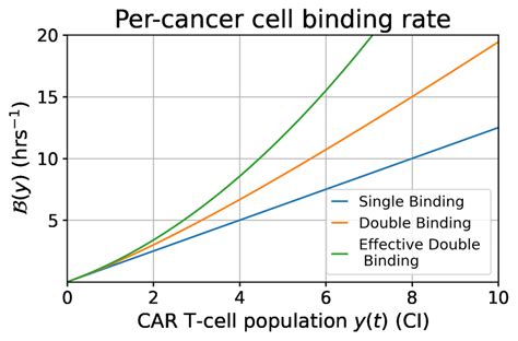 Diagram Of Per Tumor Cell Antigen Binding Rates Versus Car T Cell