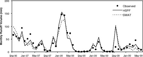 Figure 2 From A Comparison Of Swat And Hspf Models For Simulating