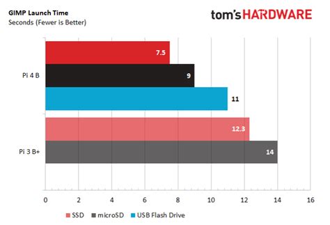 Raspberry Pi 4 With An Ssd Dramatic Speed Improvements Higher Price