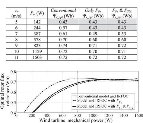 Table Iii From Wind Energy Conversion System Using Advanced Speed