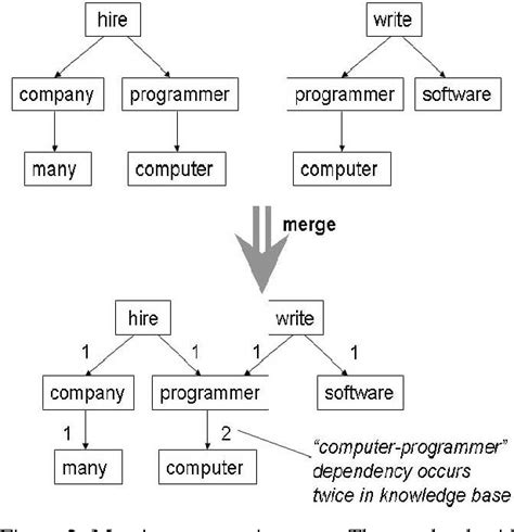 Figure 2 From A Fully Unsupervised Word Sense Disambiguation Method