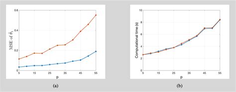 Low And High Dimensional Logistic Regression Hanno Reuvers
